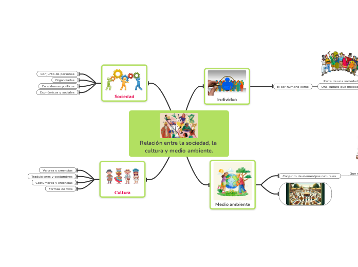 Evolución de la educación virtual - Mind Map